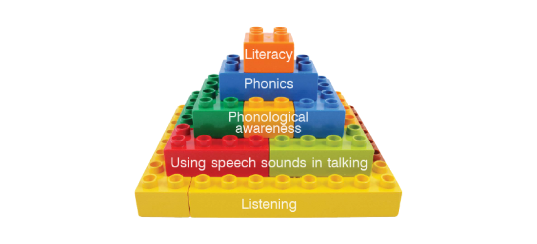 Phonological Processing: A Prerequisite to Literacy