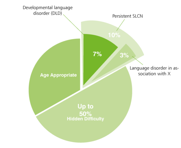 Speech and Language in School - Speech and Language Link
